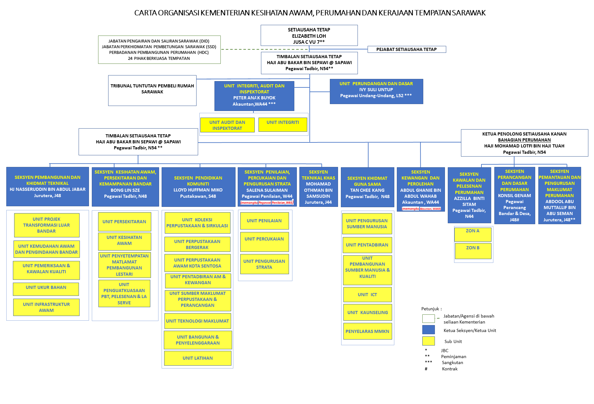 - Ministry of Public Health, Housing and Local Government