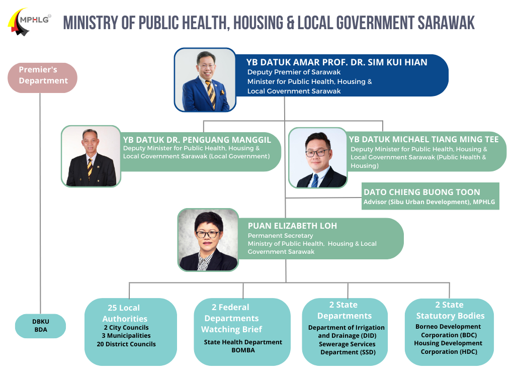 Ministerial Chart - Ministry of Public Health, Housing and Local Government