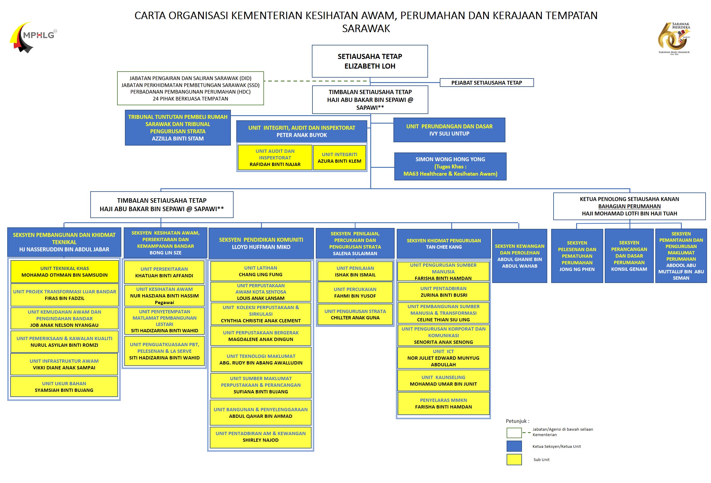 Our Organisation Chart - Ministry of Public Health, Housing and Local ...